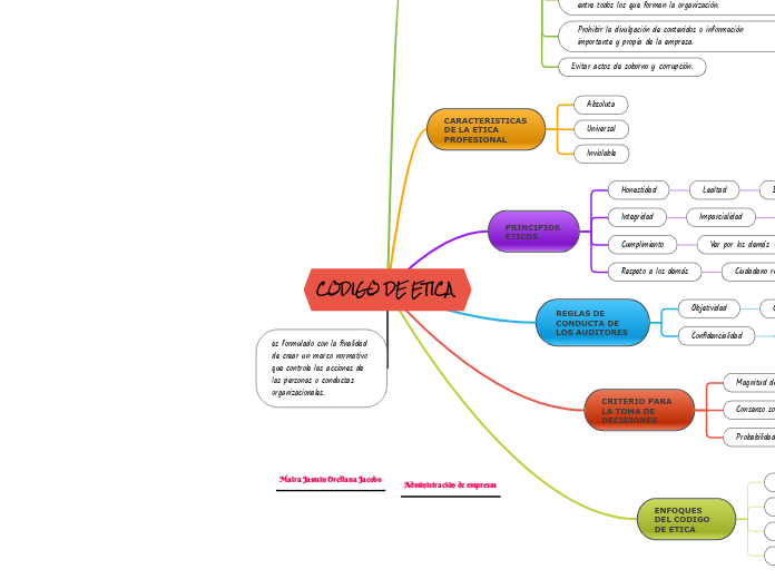 CODIGO DE ETICA - Mind Map